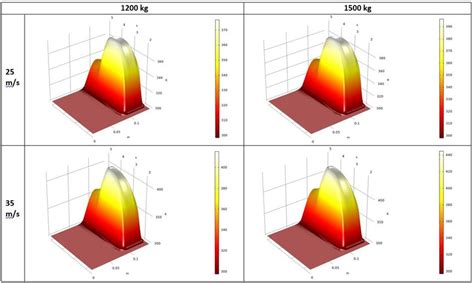 Temporal Temperature Distribution For Different Vehicle Speeds