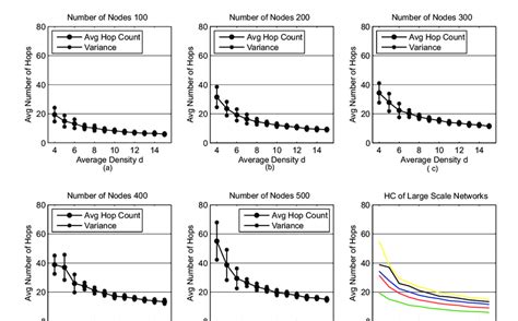 Average Hop Count Between The Source Attack And The Most Distant Node