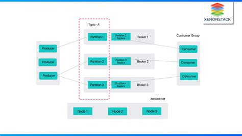 Overview Of Kafka And Zookeeper Architecture Overview Of Kafka And Zookeeper Architecture