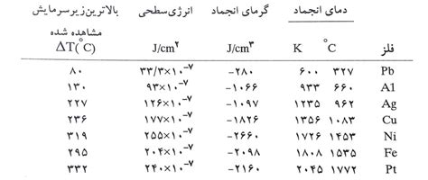 انجماد فلزات، جوانه زنی انجماد و انرژی جوانه زنی مجله درسواره
