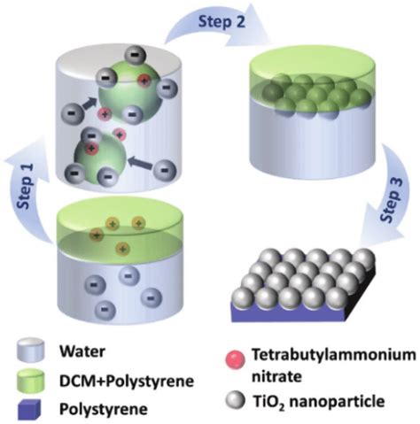A Schematic Illustration Of The Preparation Of TiO 2 SENSs For Au Download Scientific Diagram