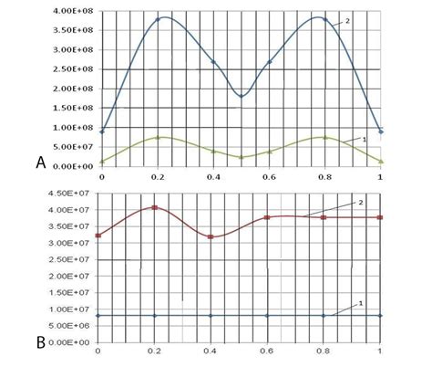 Graphs Of Comparing Between The Maximum Flexion Extension A And Download Scientific Diagram