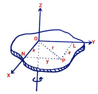 Perpendicular Axis Theorem Proof Derivation Application