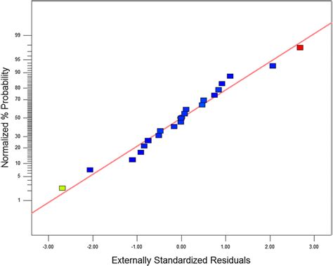 Normalized Plot Of The Residuals Of The FFD The Normalized Plot Allows Download Scientific