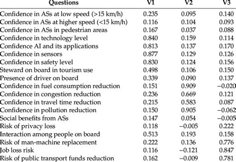 Component Loadings After Varimax Rotation Download Scientific Diagram