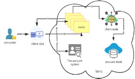 Schematic Diagram Of Chaincode Execution Download Scientific Diagram