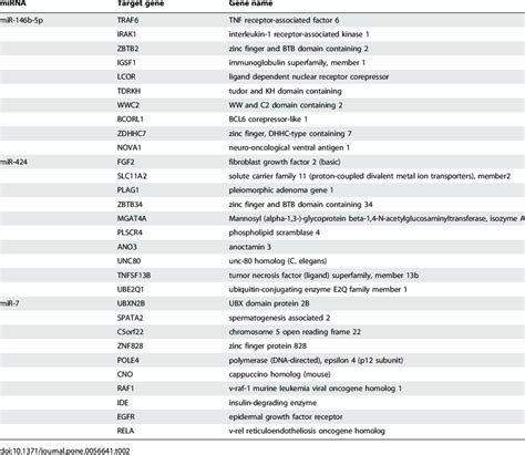 Bioinformatics Analysis Of Mirna Targets Download Table