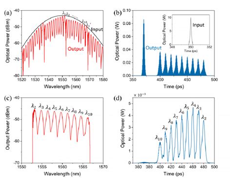 A Simulated Input Black And Output Red Optical Spectra B