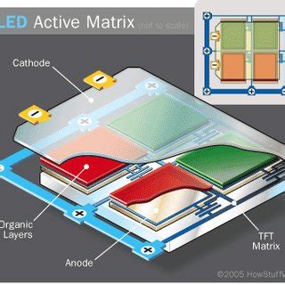 Gambar 4 46 OLED Active Matrix Sumber Gambar PCMonitors 2018 Download Scientific Diagram