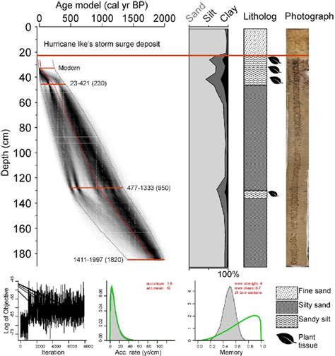 From Left To Right The Bayesian Age Depth Model Grain Size Result Download Scientific
