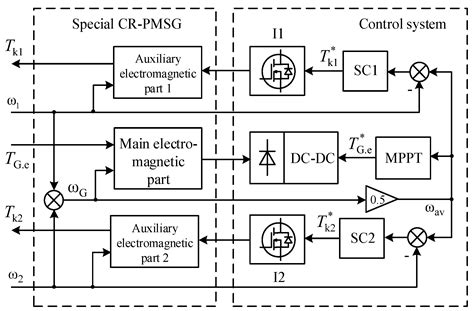 Design Features And Numerical Investigation Of Counter Rotating Vawt With Co Axial Rotors