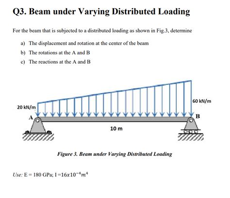 Solved Q3 Beam Under Varying Distributed Loading For The