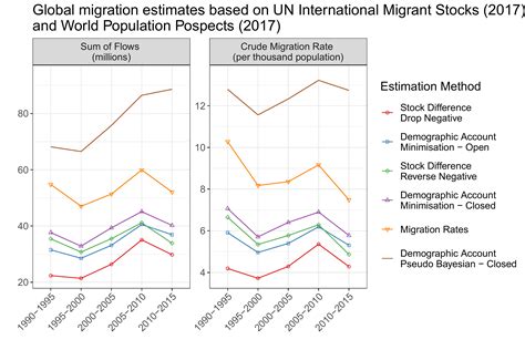 Bilateral International Migration Flow Estimates For 200 Countries Guy Abel