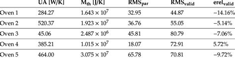 Rms And Relative Error For Parametrization And Validation Download Scientific Diagram