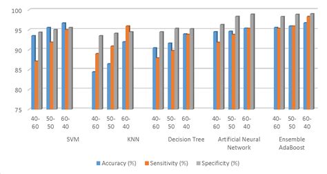 Figure 6 From Hybrid Texture Based Classification Of Breast Mammograms Using Adaboost Classifier