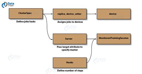 Distributed TensorFlow TensorFlow Clustering DataFlair