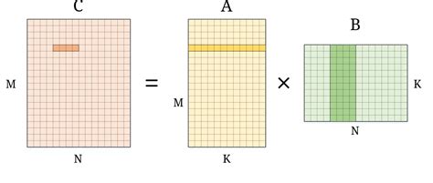 Benchmarking Rk3588 Npu Matrix Multiplication Performance Ep2 Martin