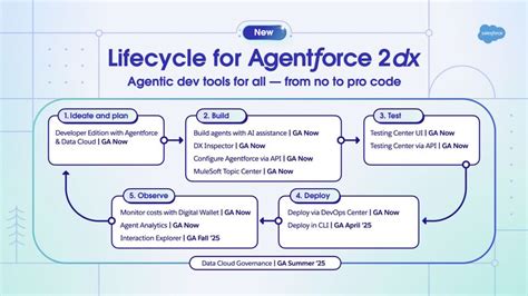 Build Test Monitor And Debug With Agentforce 2dx Salesforce Posted