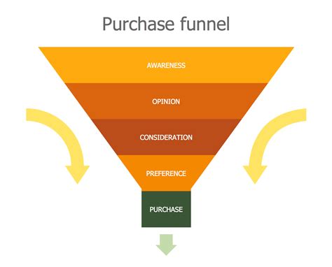 Purchase Funnel Diagram Depicts 5 Stages Of A Purchase Process