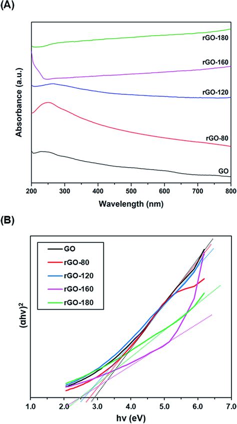 A Uv Vis Absorption Spectra Of Go Rgo 80 Rgo 120 Rgo 160 And Download Scientific Diagram