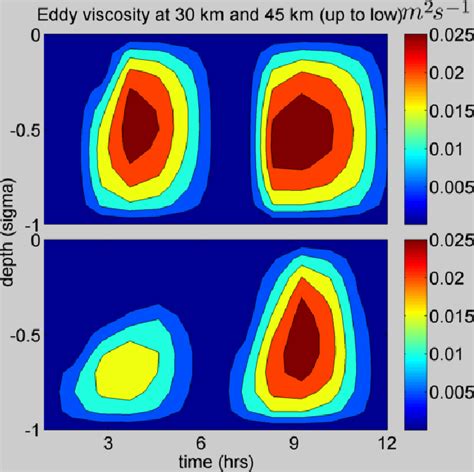 Figure 13 From Modeling And Quantification Of Patterns Of Salinity Mixing And Subtidal Flow In