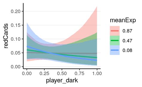 Chapter 11 Generalized Linear Models Course Handouts For Bayesian Data Analysis Class