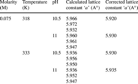 Variation Of Corrected Lattice Constant A With Ph And Tem Perature Download Table