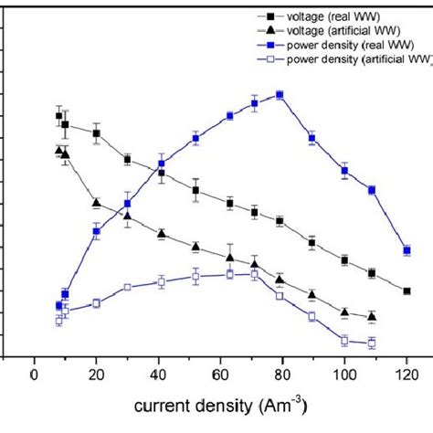 Polarisation And Power Density Curves Across The Current Density For