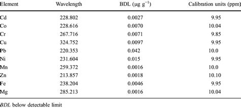 Wavelength Used For Icp Oes Analysis With Detectable Limits And