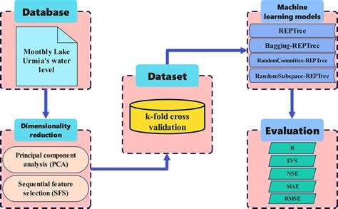 Process Of Predicting Lake Water Level Using Machine Learning Download Scientific Diagram