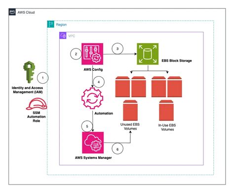 Automating Amazon Redshift Workloads A Look At Scheduling Options For