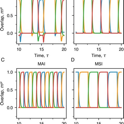 examples of dynamic retrieval for input and interaction modulation download scientific diagram