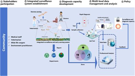 Integrated Surveillance And Early Warning System Of Emerging Infectious