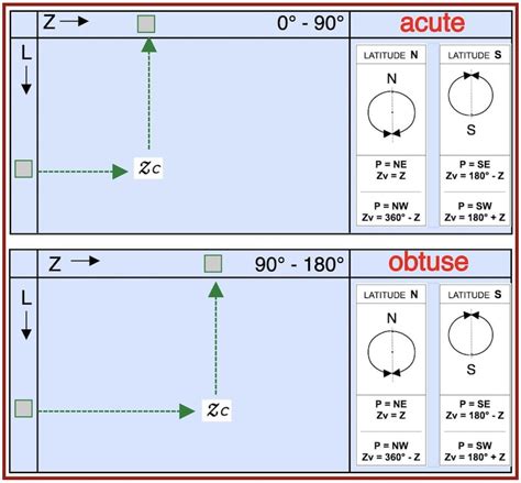 Astronomical Azimuth Table Exercises