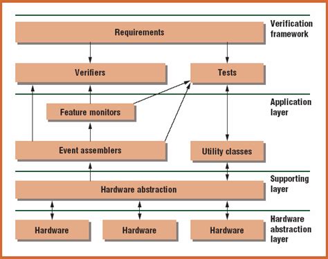 The Verification Frameworks Software Architecture Download Scientific Diagram