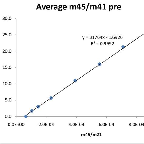Example Of Ptr Ms Calibration Curve For Acetaldehyde Download Scientific Diagram