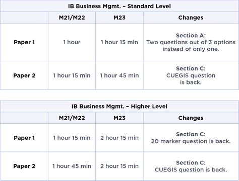 Ib Myp June 2022 E Assessment Grade Boundaries 43 Off