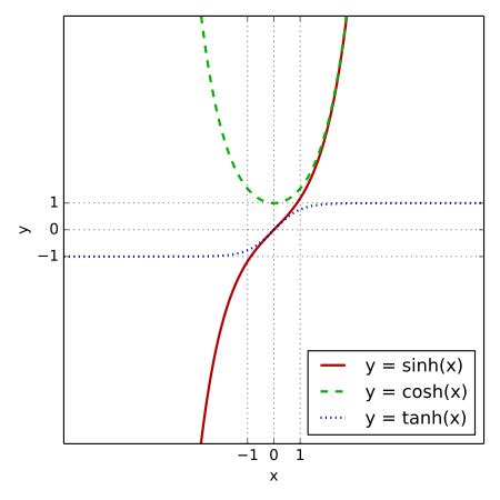 Hyperbolic Functions Wikiwand