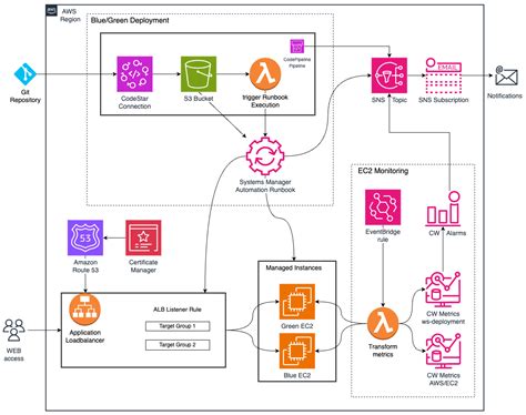 Monitoring Ec2 Instances Deployed With Blue Green Deployment By