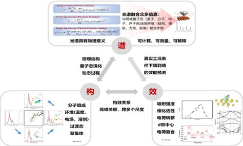 中科大罗毅、江俊jacs and pnas 谱学描述符为机器学习引入化学认知 知乎
