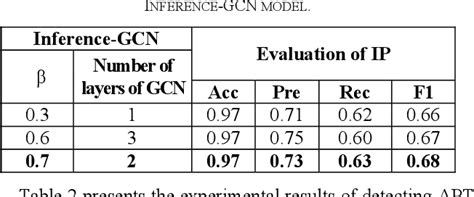 Table 2 From Using Inference And Graph Convolutional Networks For Apt