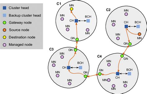 Model Proposed For The Manet Routing Protocol Download Scientific Diagram