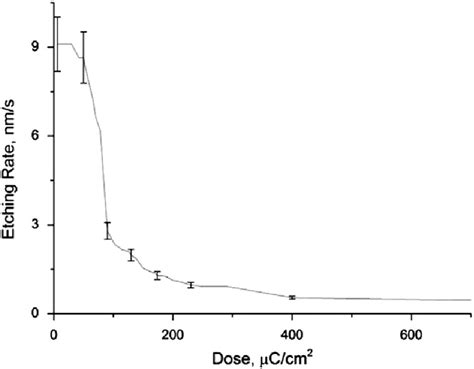 amorphous as s se thin film etching rate dependence on the dose of