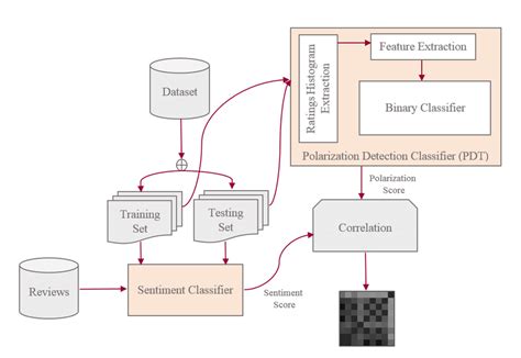 Proposed Polarization Detection Pipeline Download Scientific Diagram