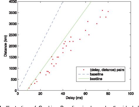 Figure 1 From Ip Geolocation Mapping For Moderately Connected Internet Regions Semantic Scholar