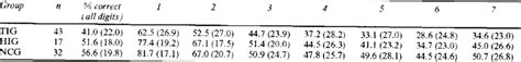 Delayed Serial Recall Dual Task Percentage Correct Means And Sds