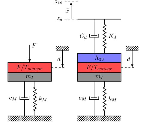 Towards Robotised Palpation For Cancer Detection Through Online Tissue Viscoelastic