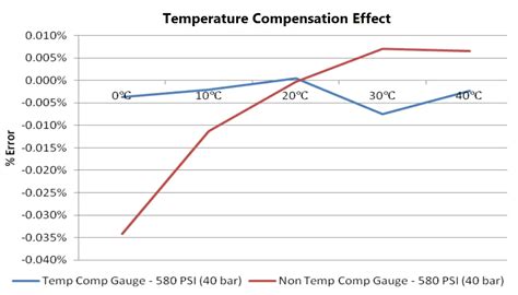 Temperature Compensation For Pressure Measurement