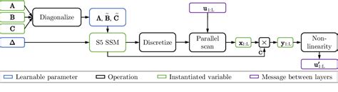 figure 1 from simplified state space layers for sequence modeling