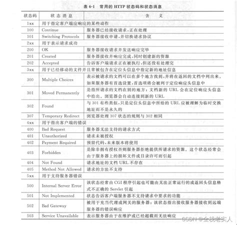 常用的状态码和状态消息 Csdn博客